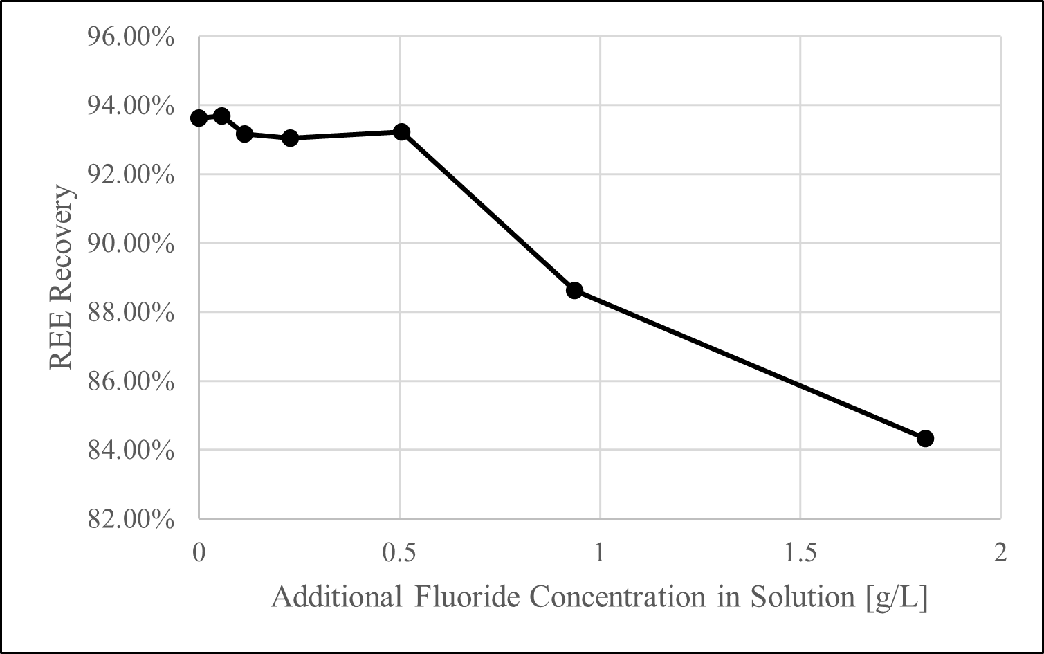 Fluoride control enables REE recovery from bastnaesite | Ames Laboratory
