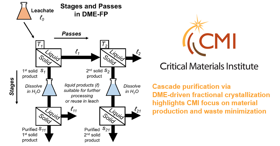 Cross-Hub synergies advance dimethyl ether (DME) separations | Ames ...