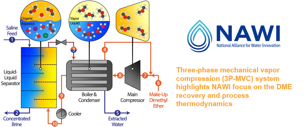 Cross-Hub synergies advance dimethyl ether (DME) separations | Ames ...