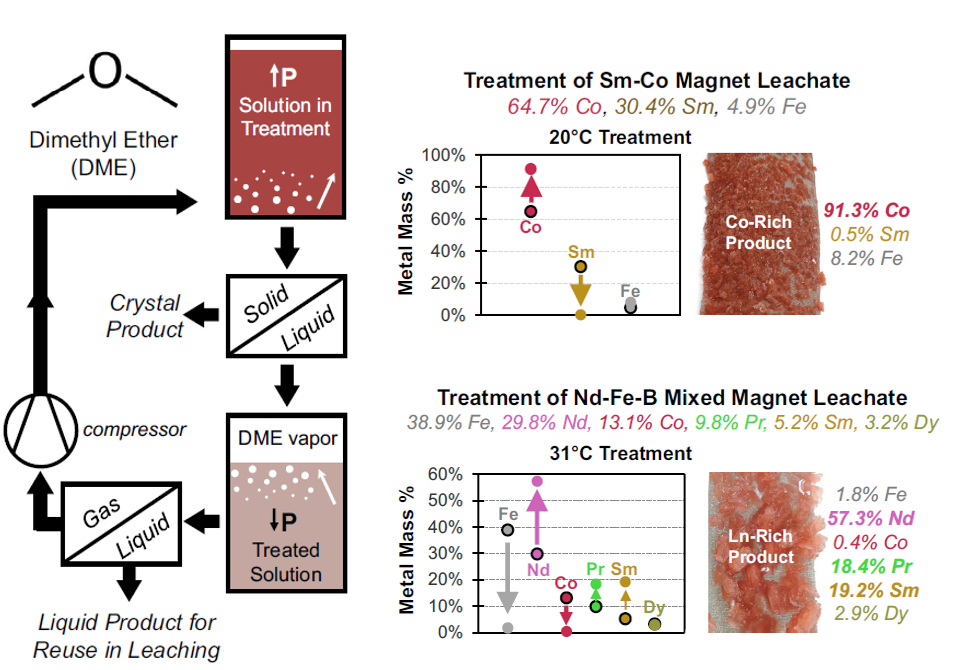 Next-generation technology demonstrated for REE separations | Ames ...