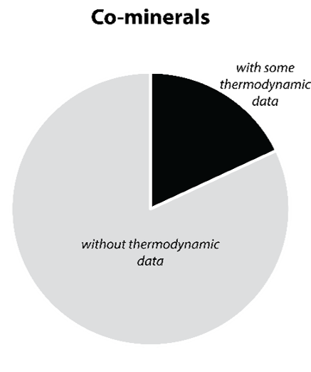 Summary of thermodynamics of cobalt compounds | Ames Laboratory