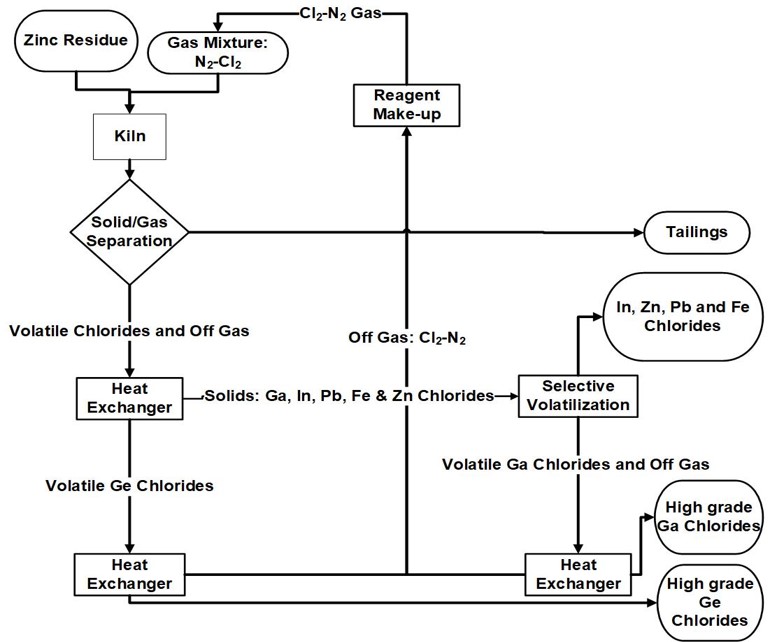 Chlorination yields gallium from zinc by-products | Ames Laboratory