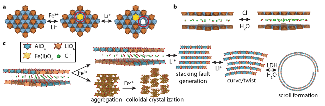 Lithium sorption mechanism in brines using LDH sorbents is revealed ...