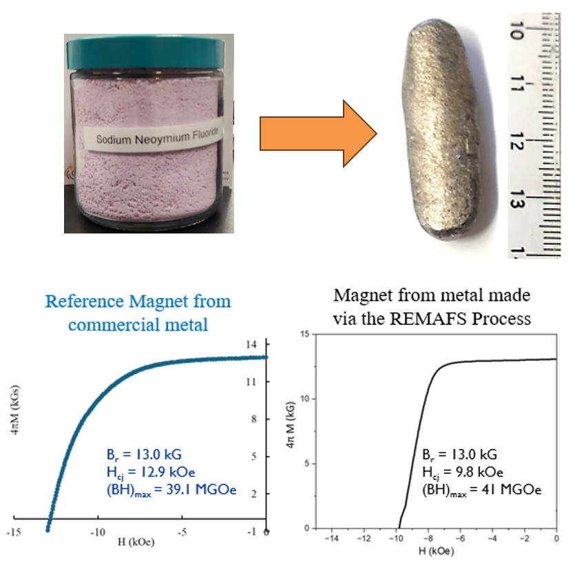 41 MG-Oe Nd-Fe-B magnet produced with the REMAFS Process | Ames Laboratory