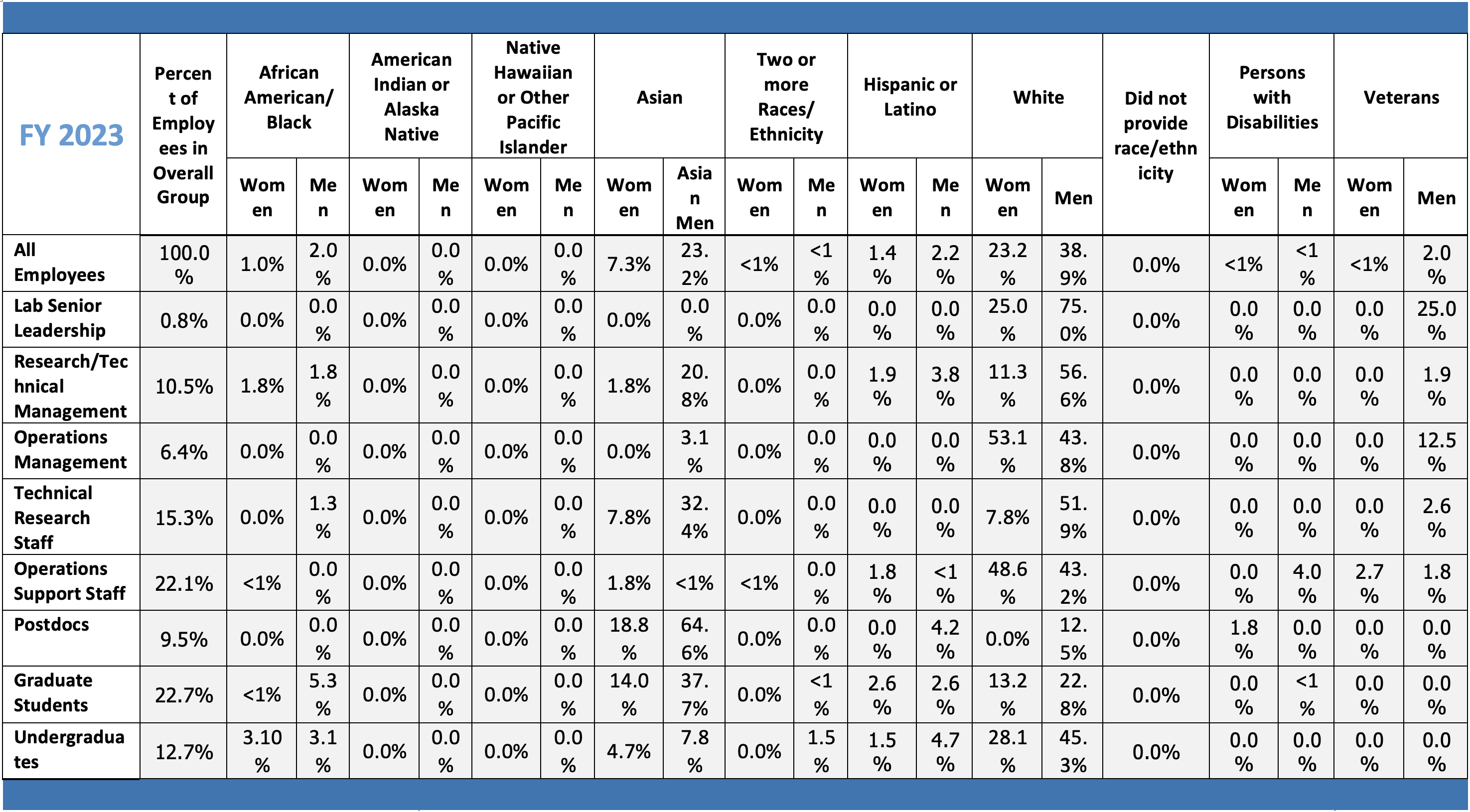 Demographics | Ames Laboratory