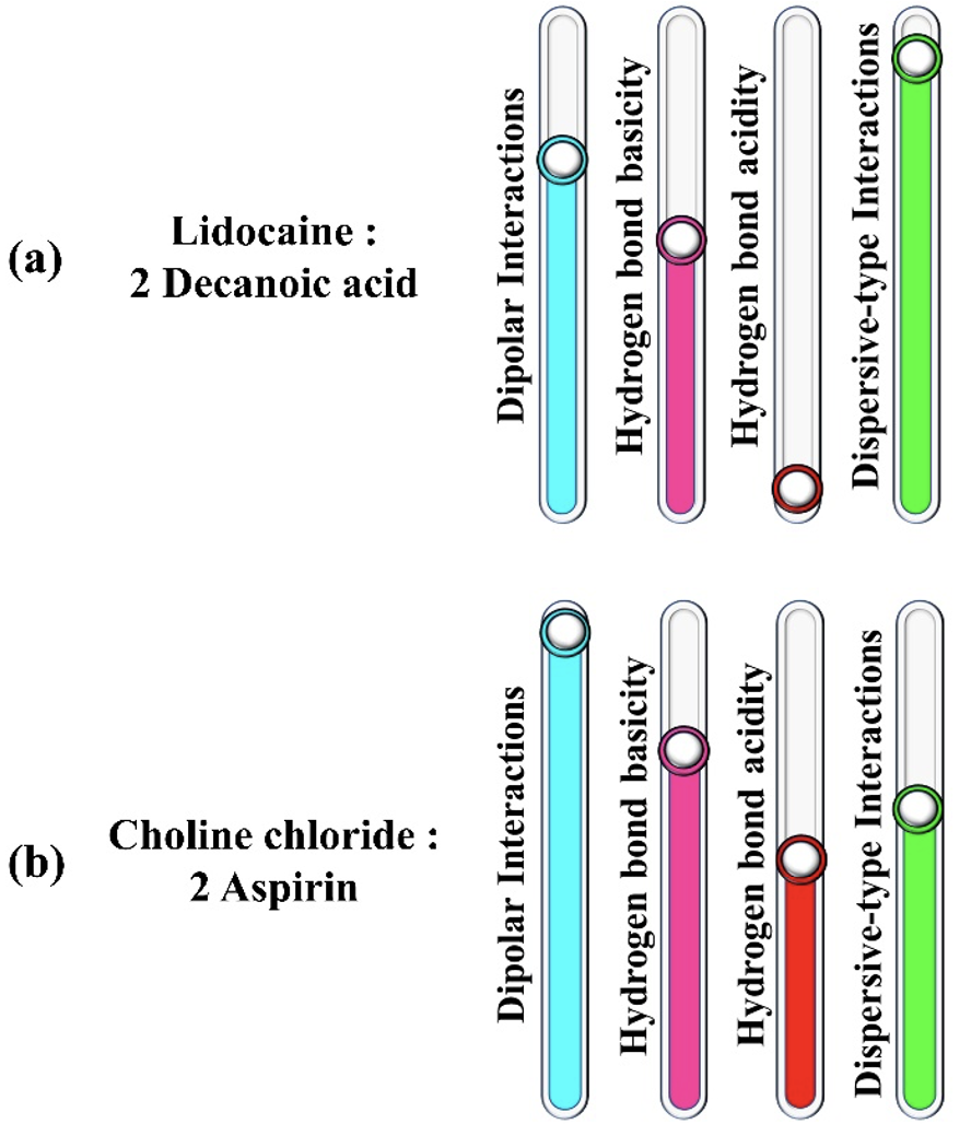 Characterizing the Solvation Characteristics of Deep Eutectic Solvents ...