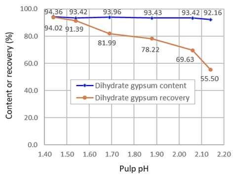 Phosphogypsum processing for economic recovery of REEs | Ames Laboratory