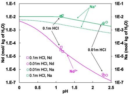 Understanding NaNdF4 chemistry enhances Nd processing | Ames Laboratory
