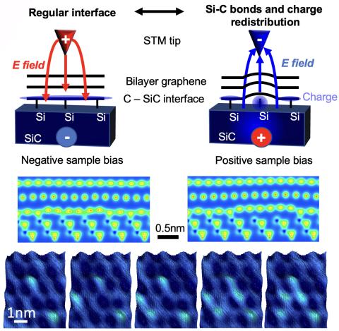 Direct atomic manipulation of a buried graphene interface | Ames Laboratory