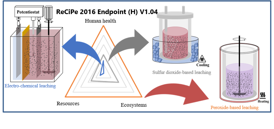 Life-Cycle Assessment of LIB leaching methods | Ames Laboratory