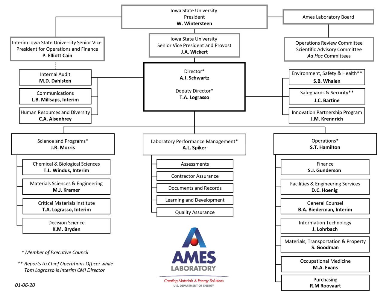 Organizational Chart | Ames Laboratory